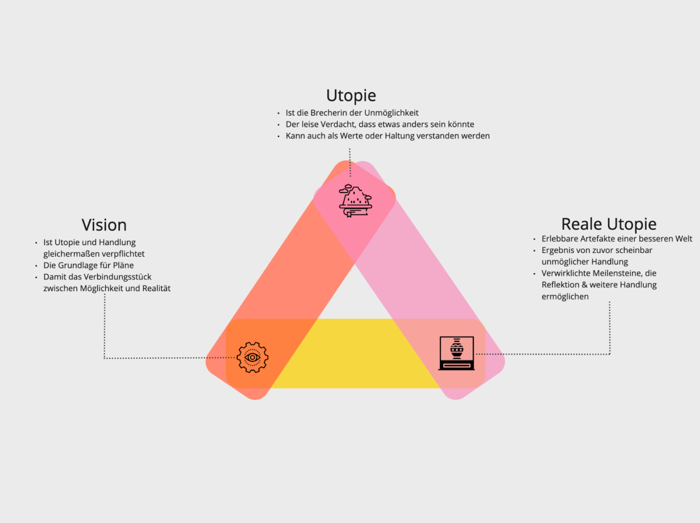 Wie wir Utopien verwirklichen ~ transform